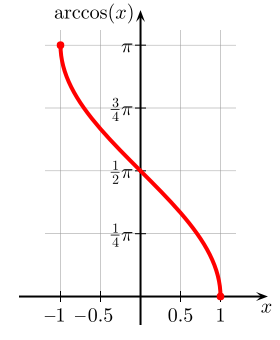 Arccosine: definición y descripción general | Estudyando