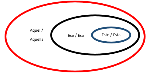 Pronombres demostrativos en español | Estudyando