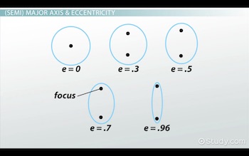Leyes, elipses y excentricidad de Kepler | Estudyando