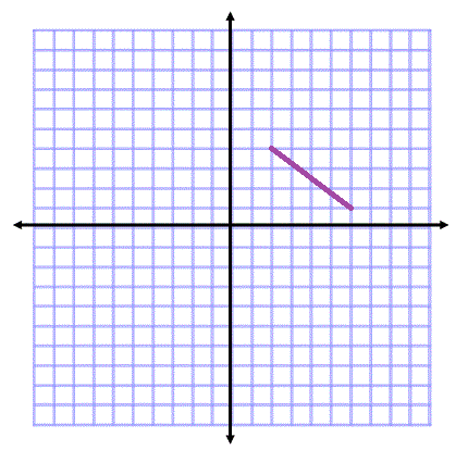 Cómo graficar reflexiones a través de ejes, el origen y la línea y = x ...