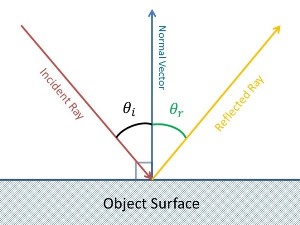 Ángulo de incidencia: definición y fórmula | Estudyando