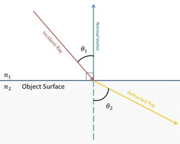 Ángulo de incidencia: definición y fórmula | Estudyando