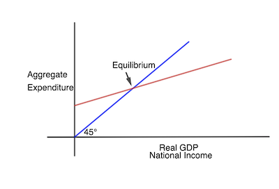 Modelo Ingreso-Gasto: Definición, equilibrio y fórmula | Estudyando
