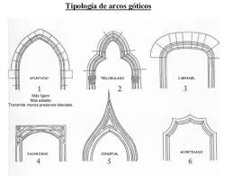 ¿Qué Elementos Arquitectónicos son Típicos del Gótico? | Estudyando