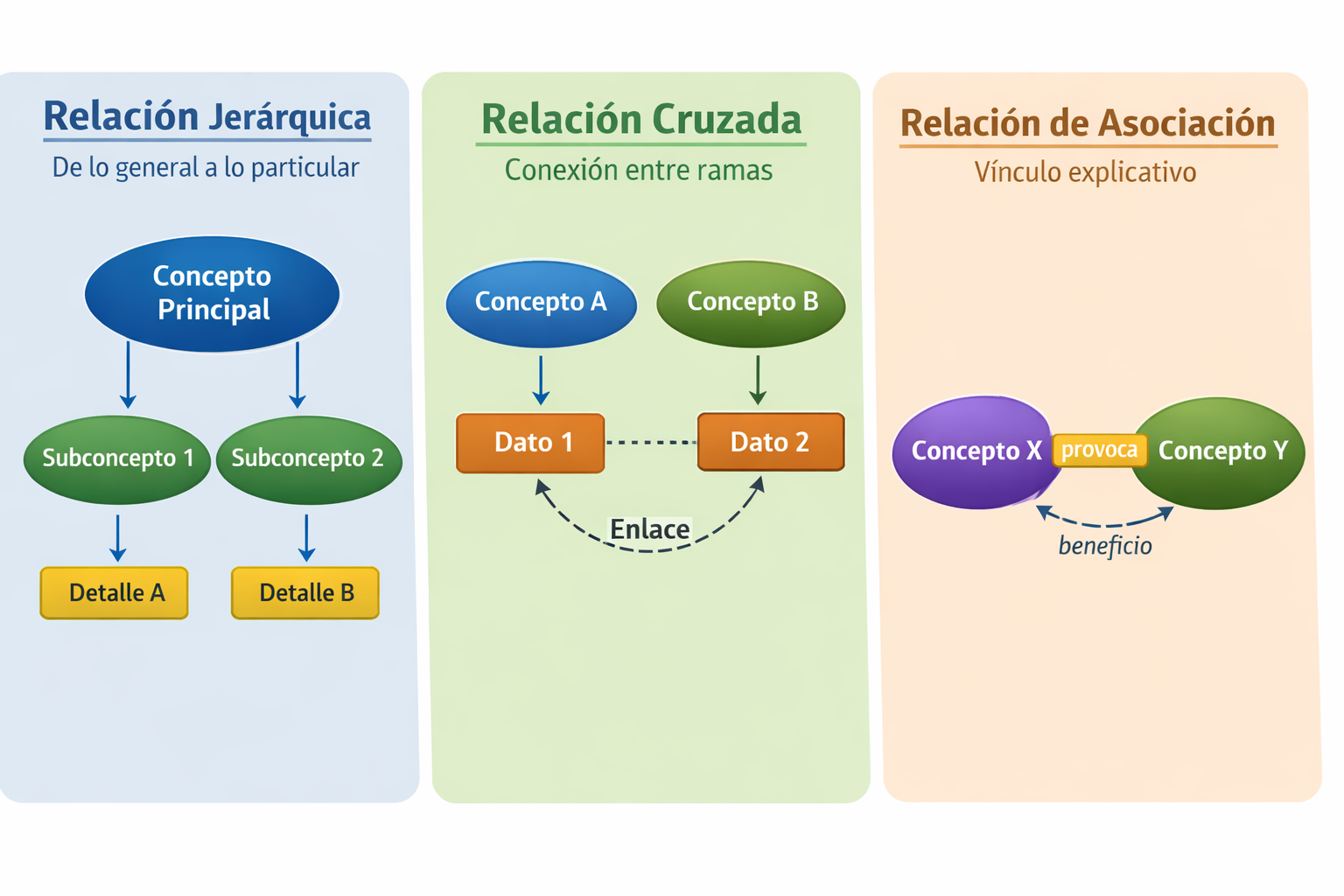 Tipos de relaciones en Mapas Conceptuales: jerárquicas, cruzadas y de ...